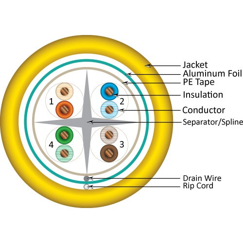 CAT6 STP PLENUM 23 AWG, 550MHZ